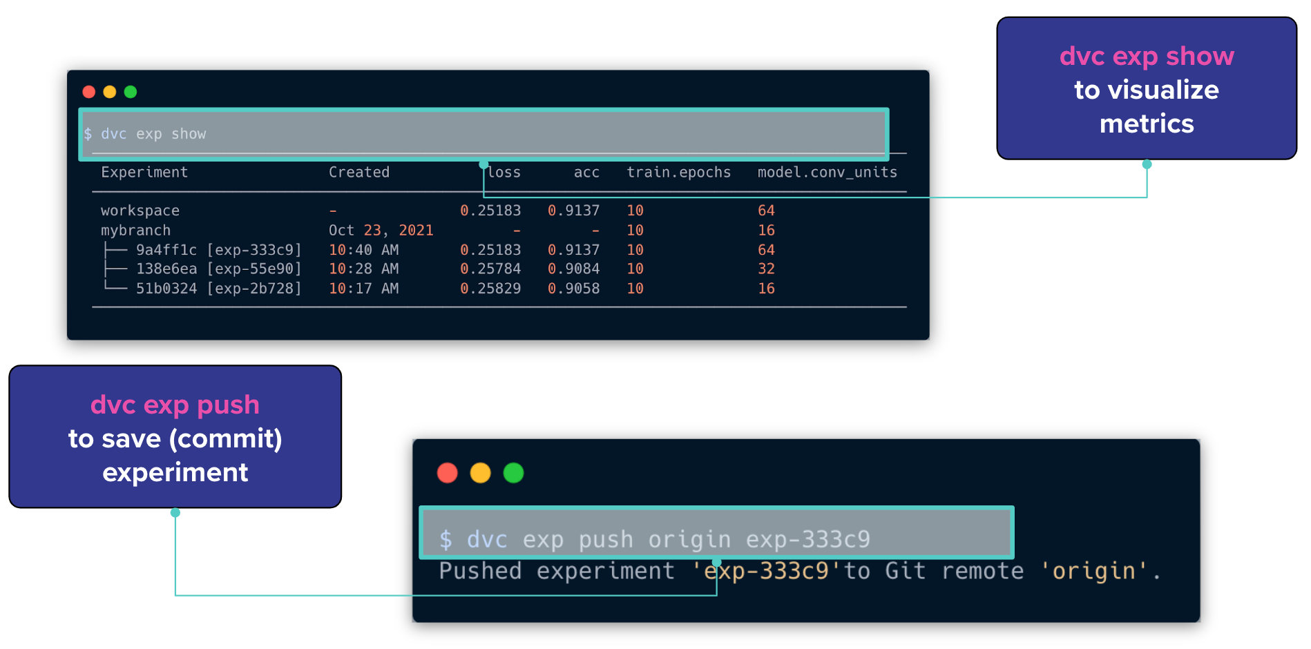 Automate Ml Experiments With Dvc Ml Repa Library Mlops And Ml Engineering Solutions For Success